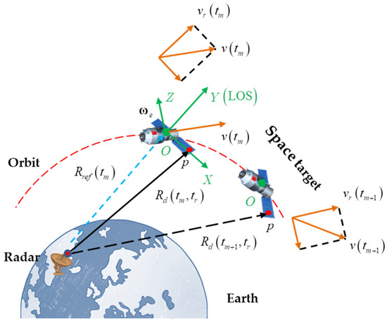 Sensors | Free Full-Text | A Novel Joint Motion Compensation Algorithm for ISAR Imaging Based on ...