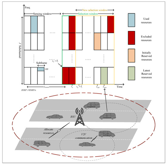 Joint Optimization of Age of Information and Energy Consumption in NR-V2X System Based on Deep ...