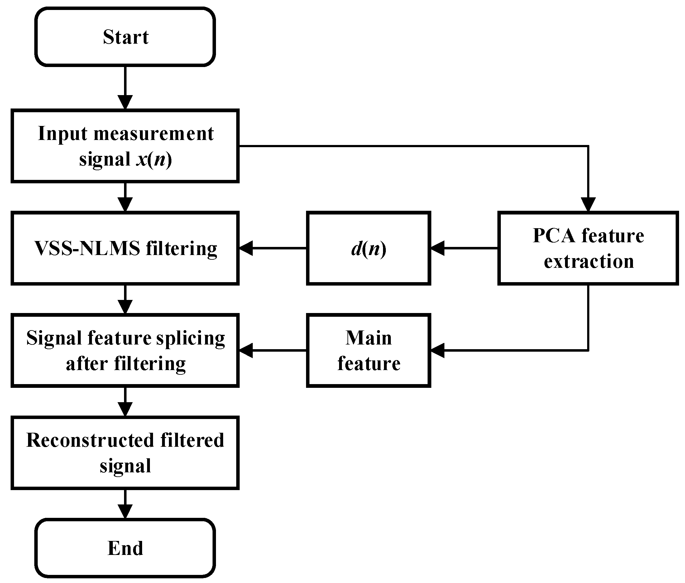 An SNR Enhancement Method for Φ-OTDR Vibration Signals Based on the PCA-VSS-NLMS Algorithm