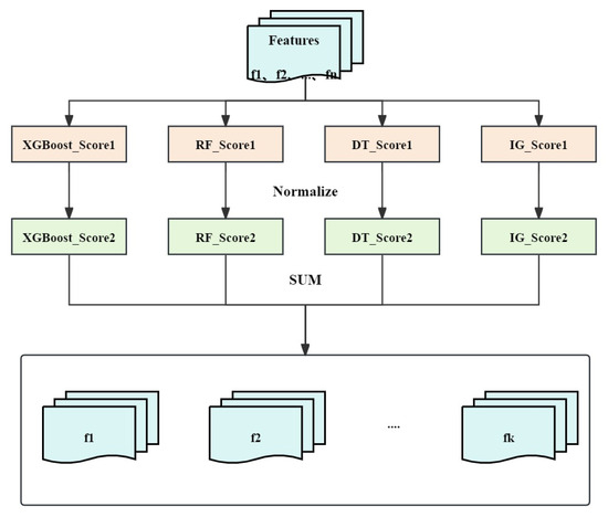 Traffic Feature Selection and Distributed Denial of Service Attack ...