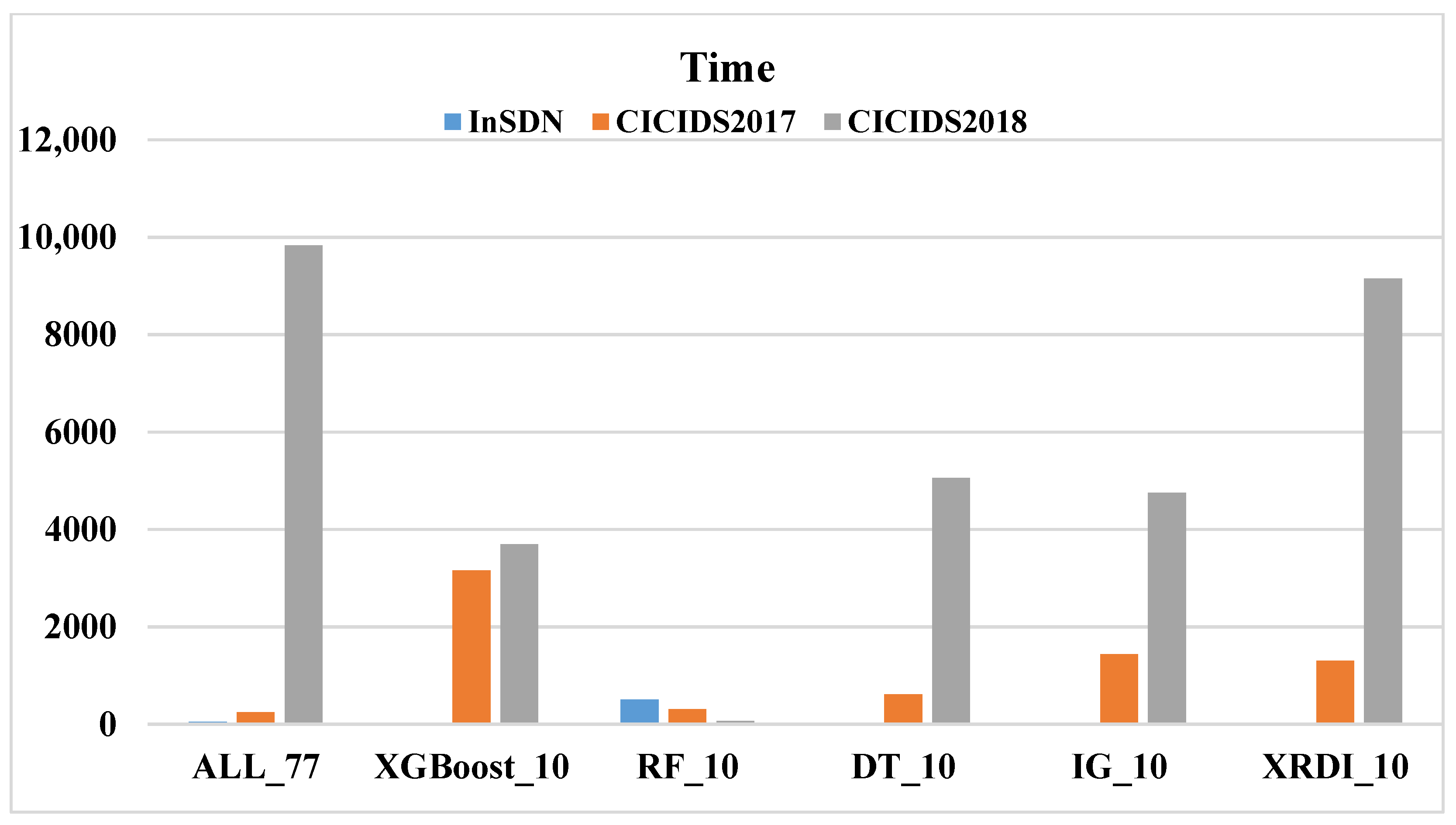 Traffic Feature Selection and Distributed Denial of Service Attack Detection in Software-Defined ...
