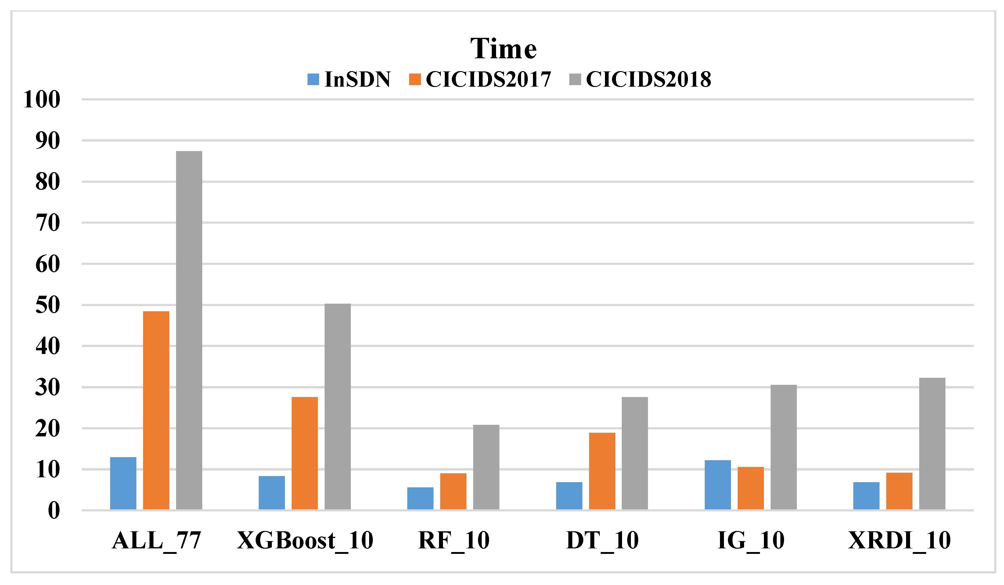 Traffic Feature Selection and Distributed Denial of Service Attack Detection in Software-Defined ...
