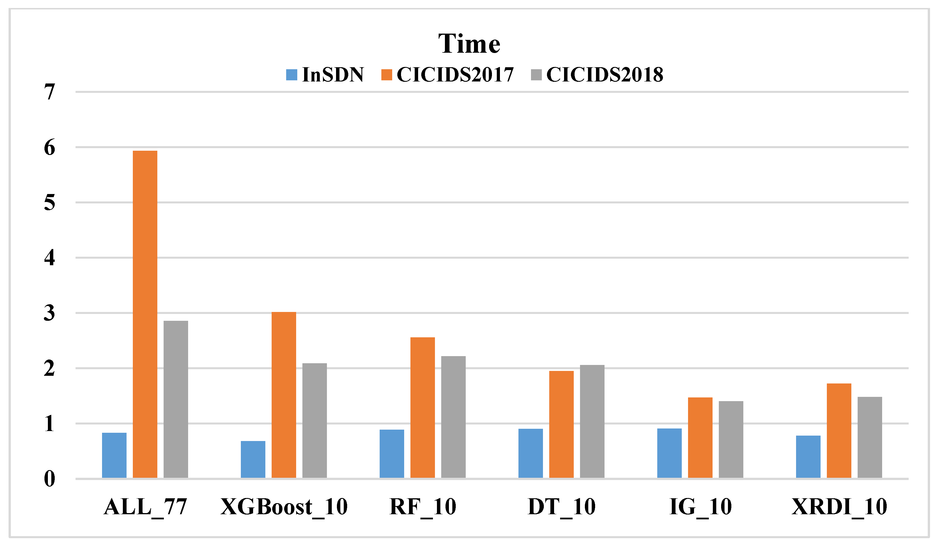 Traffic Feature Selection and Distributed Denial of Service Attack Detection in Software-Defined ...