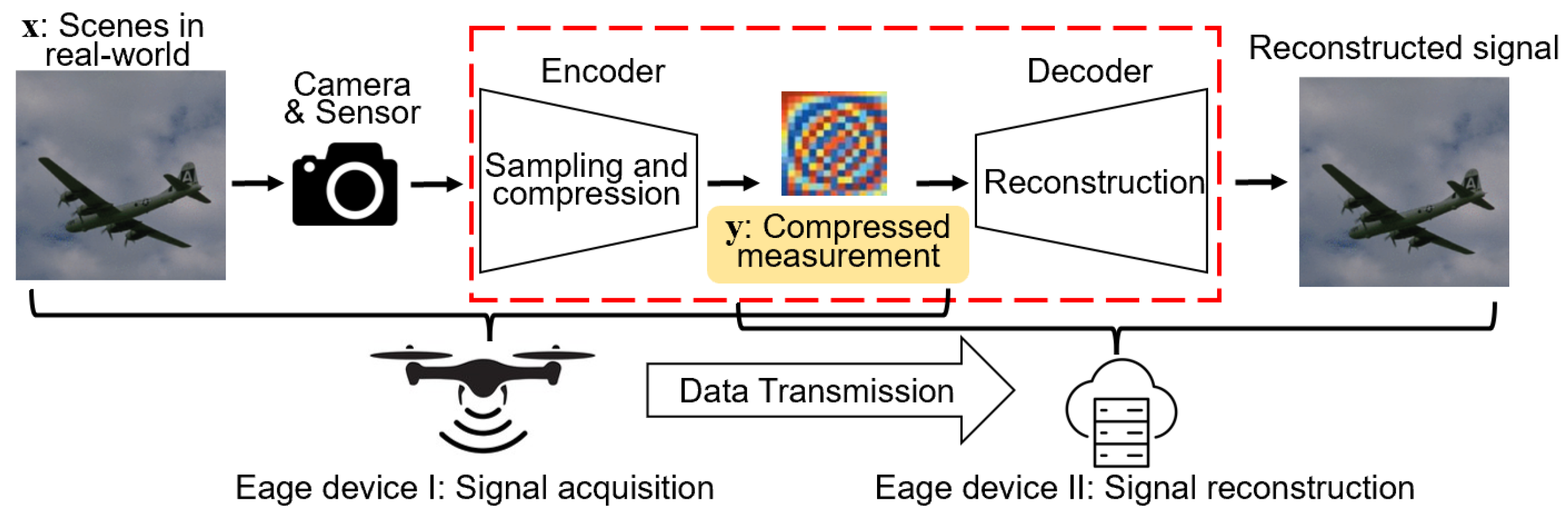 Sensors | Free Full-Text | Computer-Vision-Oriented Adaptive Sampling in Compressive Sensing