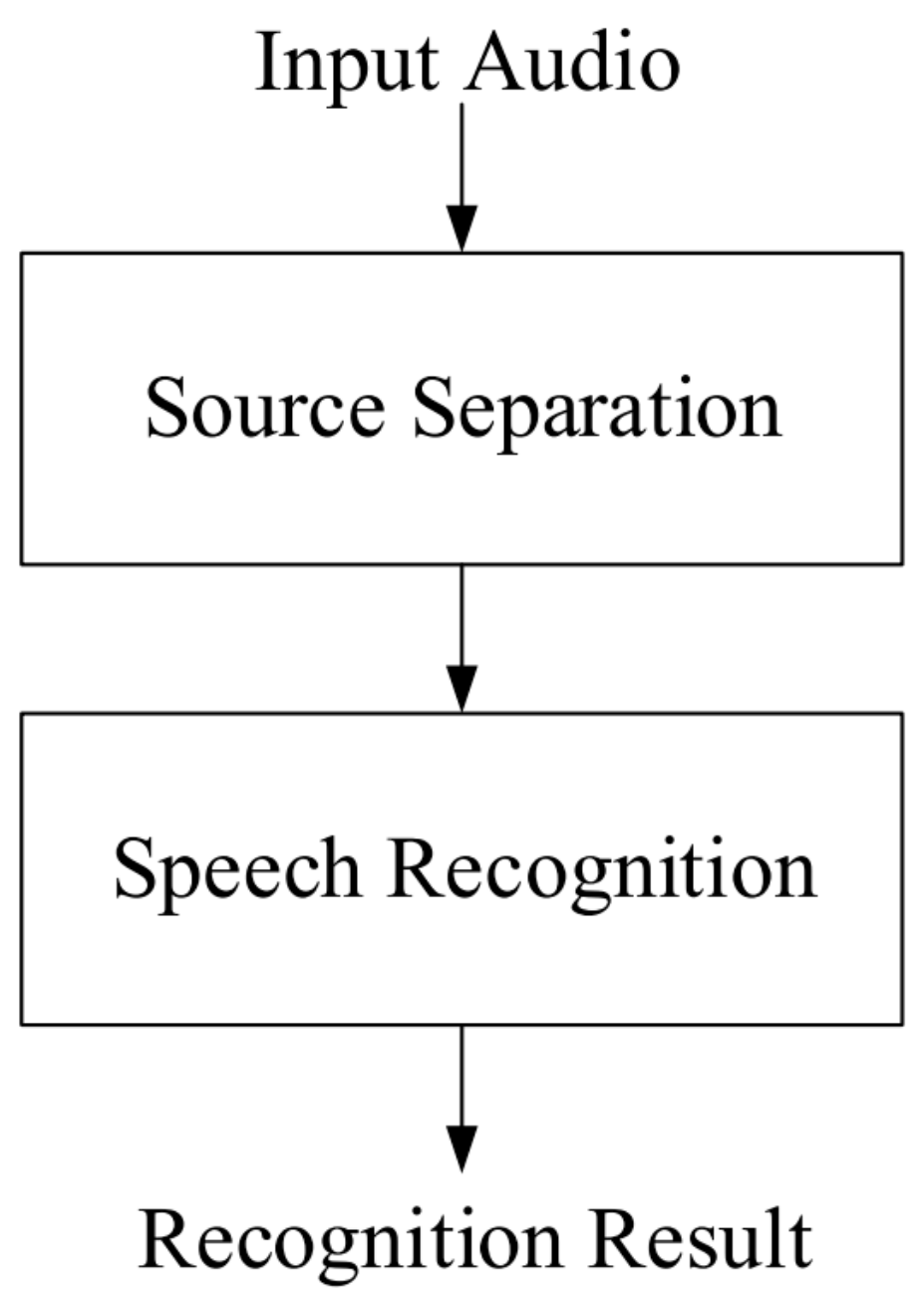 Implementation of Sound Direction Detection and Mixed Source Separation ...