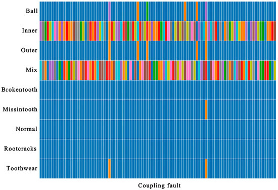 Coupling Fault Diagnosis Based on Dynamic Vertex Interpretable Graph ...
