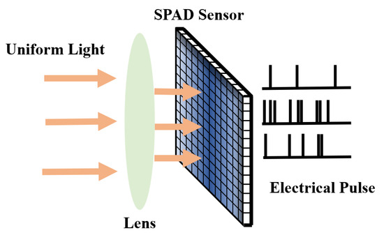 A 64 × 128 3D-Stacked SPAD Image Sensor for Low-Light Imaging