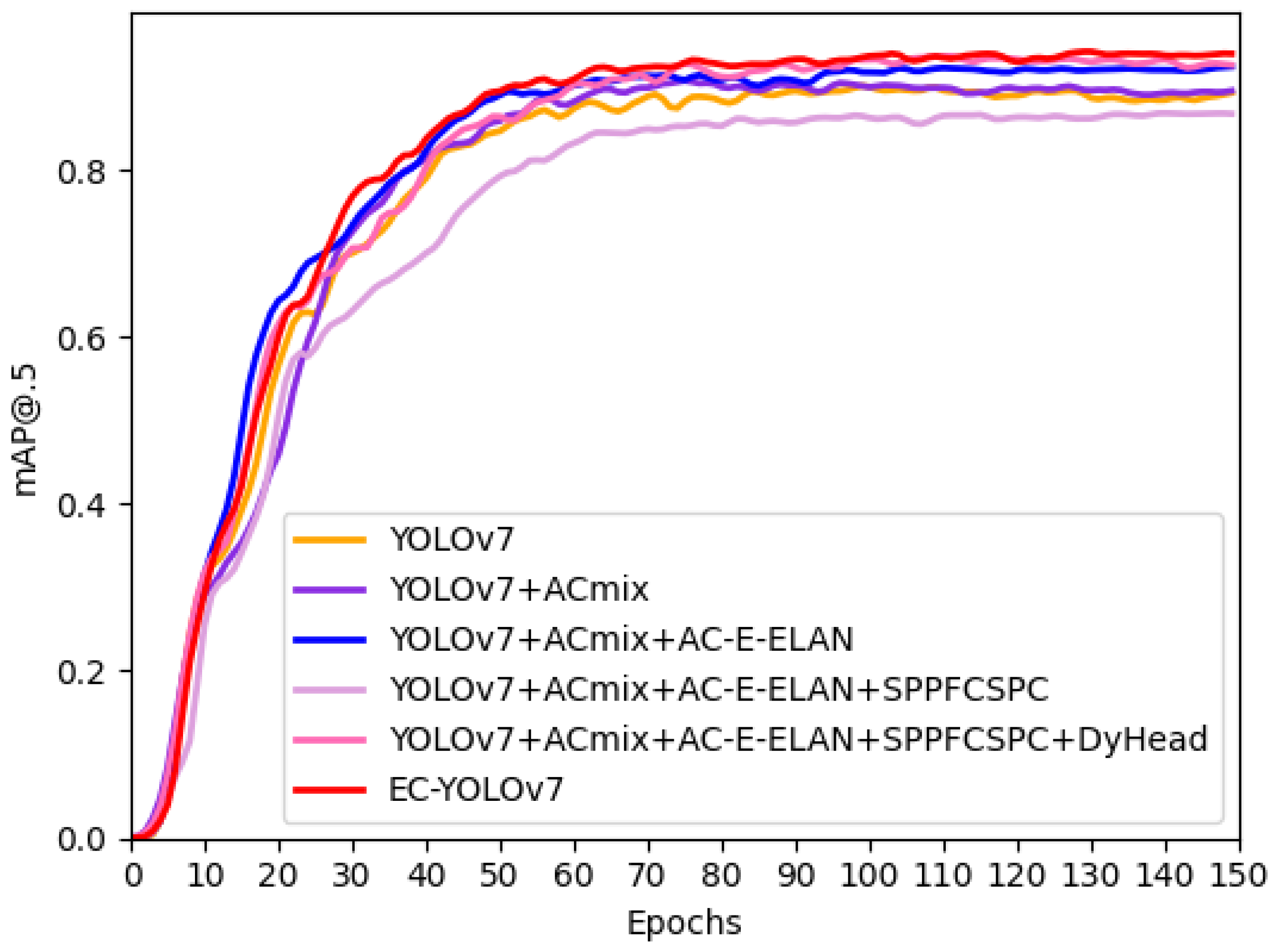 EC-YOLO: Improved YOLOv7 Model for PCB Electronic Component Detection