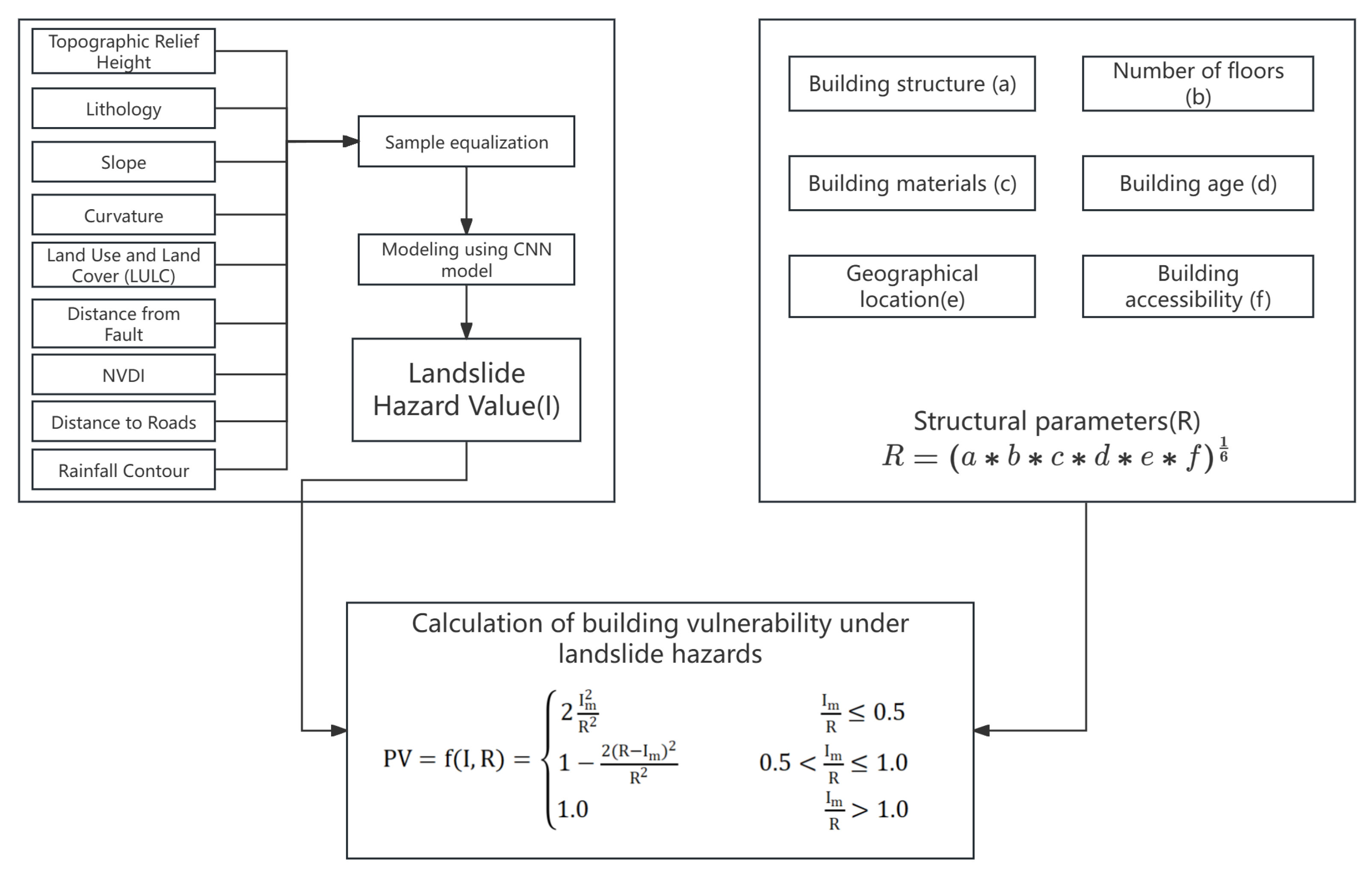 Building Vulnerability to Landslides: Broad-Scale Assessment in Xinxing County, China