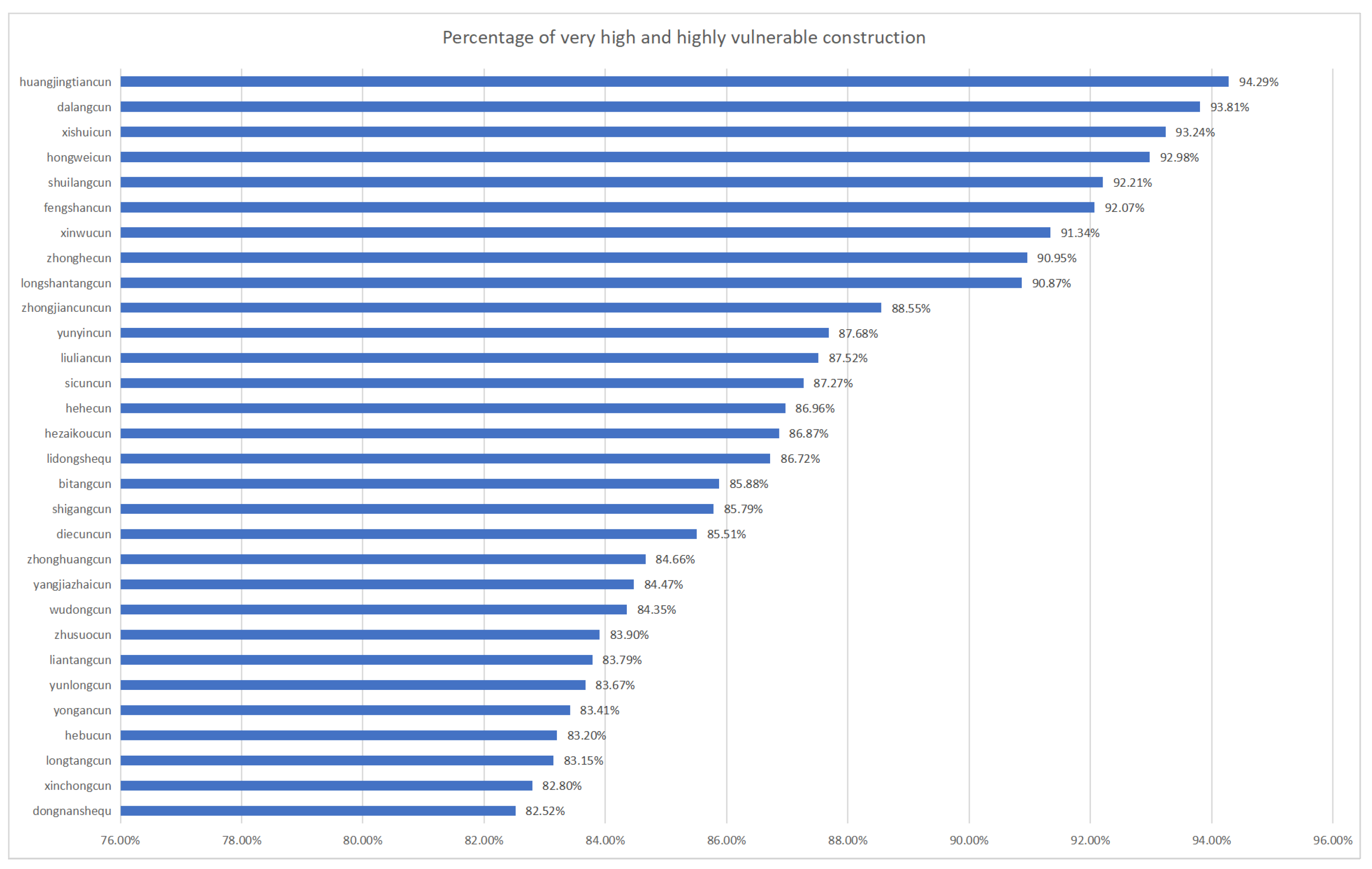 Building Vulnerability to Landslides: Broad-Scale Assessment in Xinxing ...