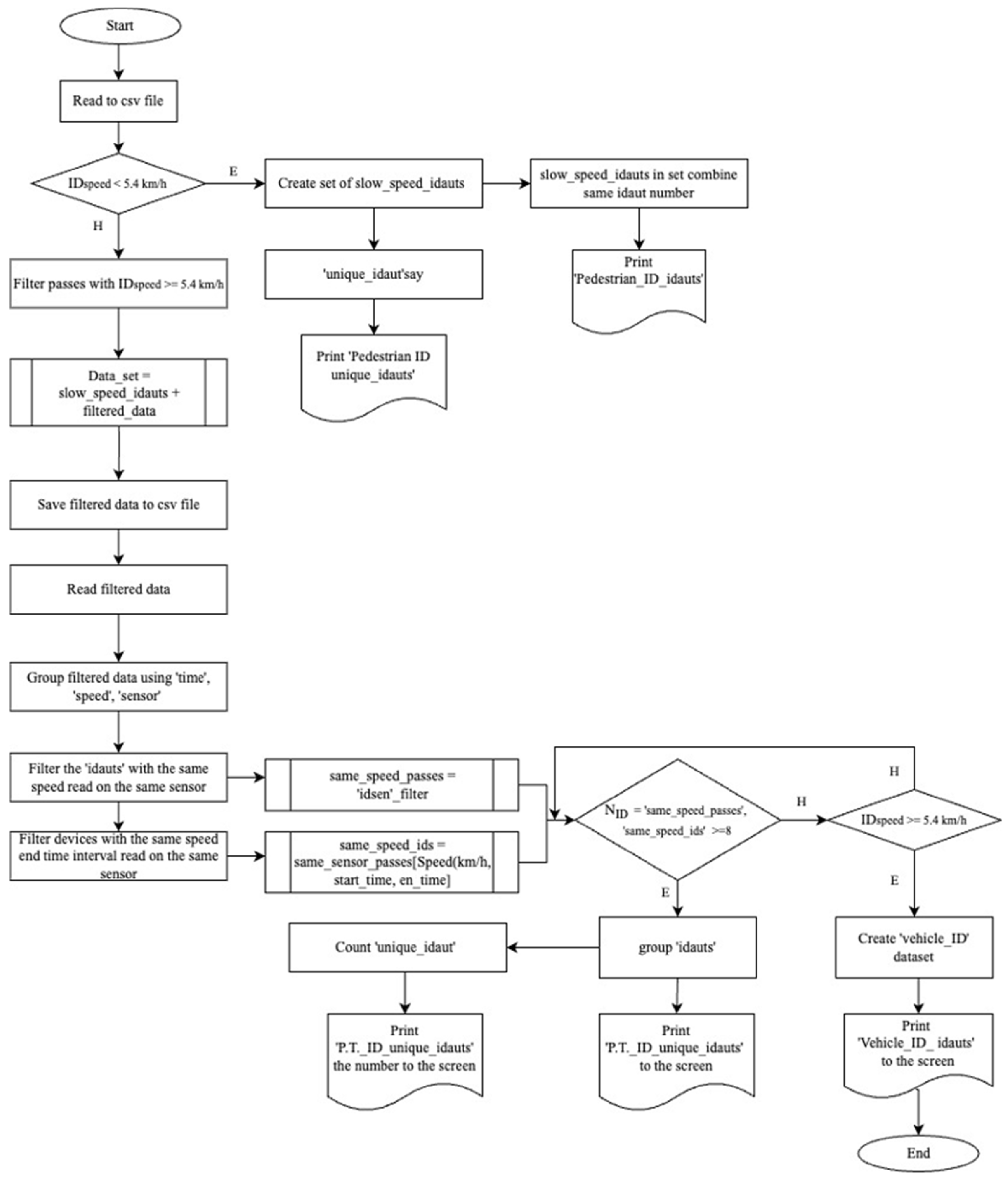 Suggestions and Comparisons of Two Algorithms for the Simplification of ...
