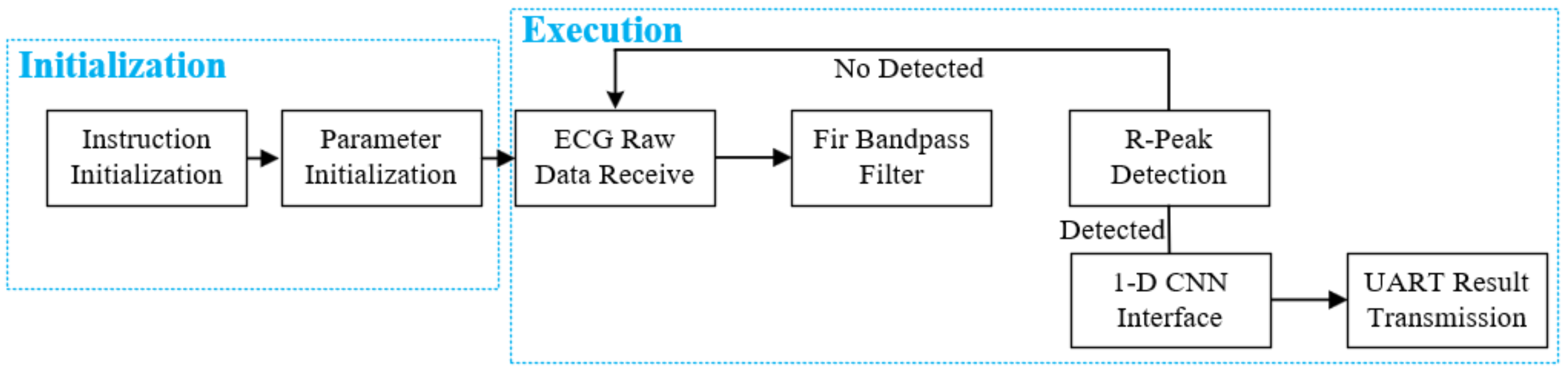 Sensors | Free Full-Text | A Novel Instruction Driven 1-D CNN Processor for ECG Classification