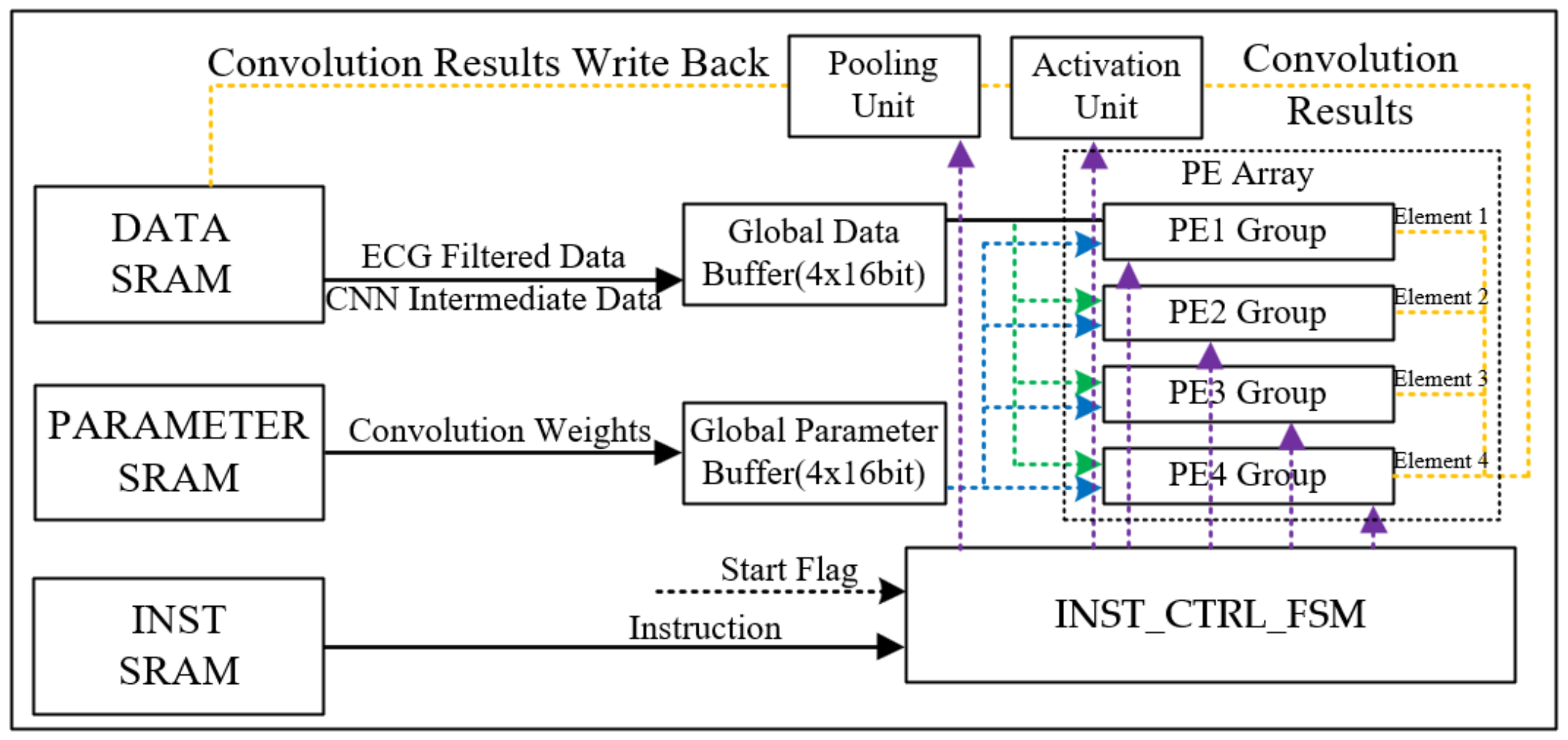 Sensors | Free Full-Text | A Novel Instruction Driven 1-D CNN Processor for ECG Classification