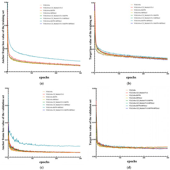YOLOv8 Model for Weed Detection in Wheat Fields Based on a Visual Converter and Multi-Scale ...