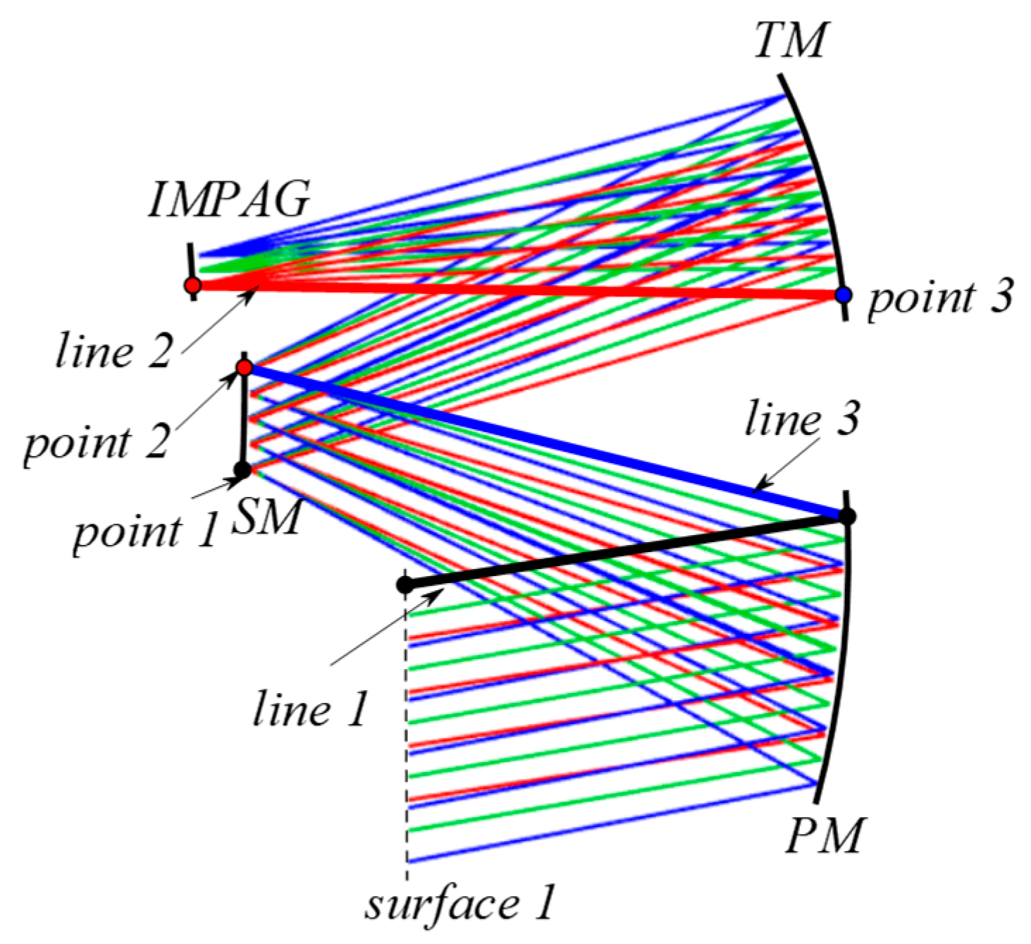 Design Method of Freeform Surface Optical Systems with Low Coupling Position Error Sensitivity