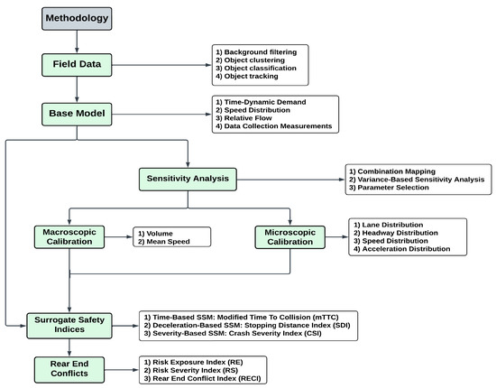 Sensors Free Full Text Integrating Lidar Sensor Data Into Microsimulation Model Calibration