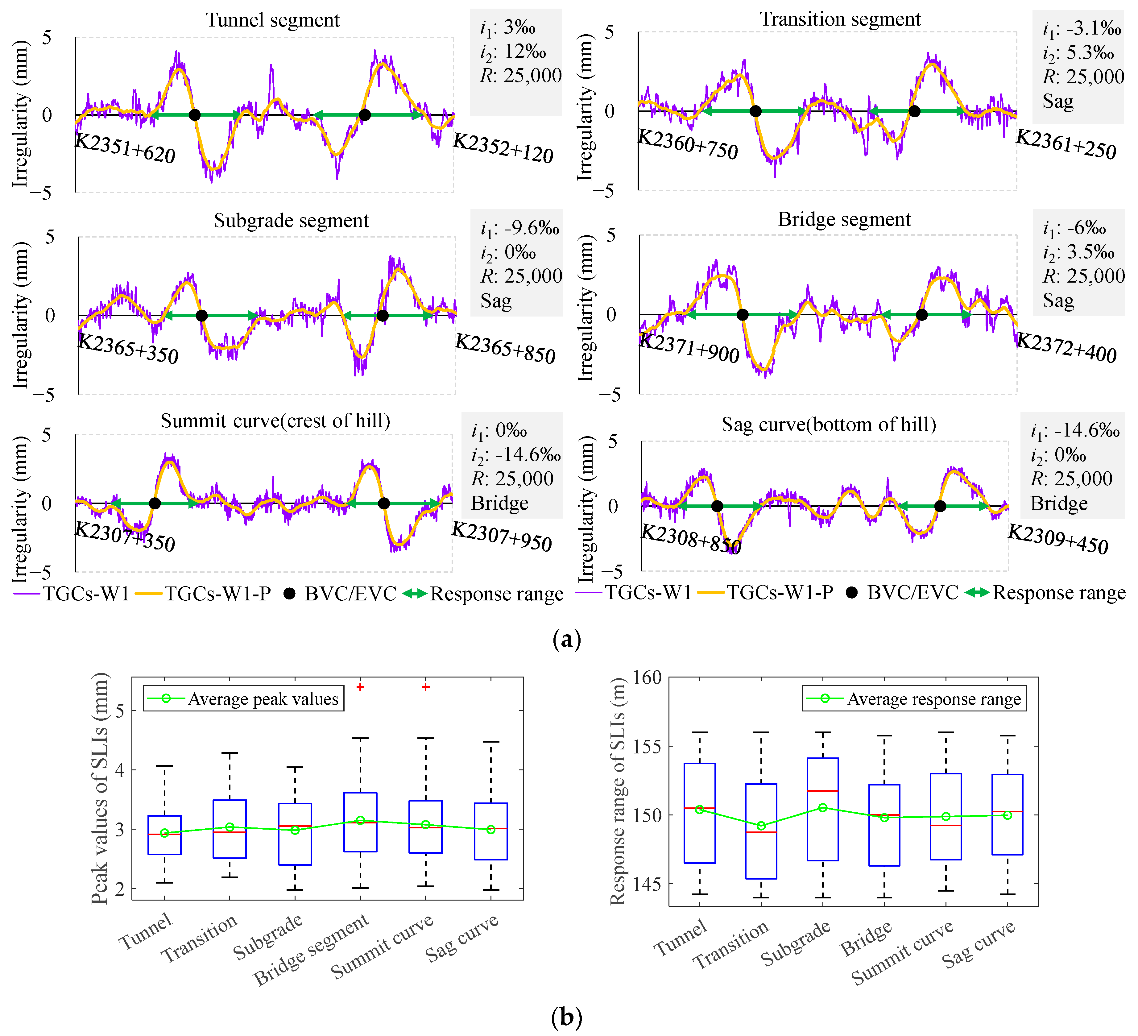The Characteristics of Long-Wave Irregularities in High-Speed Railway ...