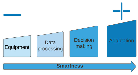 Sensors | Free Full-Text | Smart Buildings: A Comprehensive Systematic Literature Review on Data ...