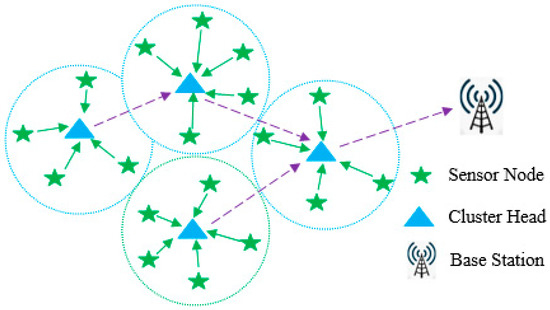 Sensors | Free Full-Text | Clustered Routing Using Chaotic Genetic Algorithm with Grey Wolf ...