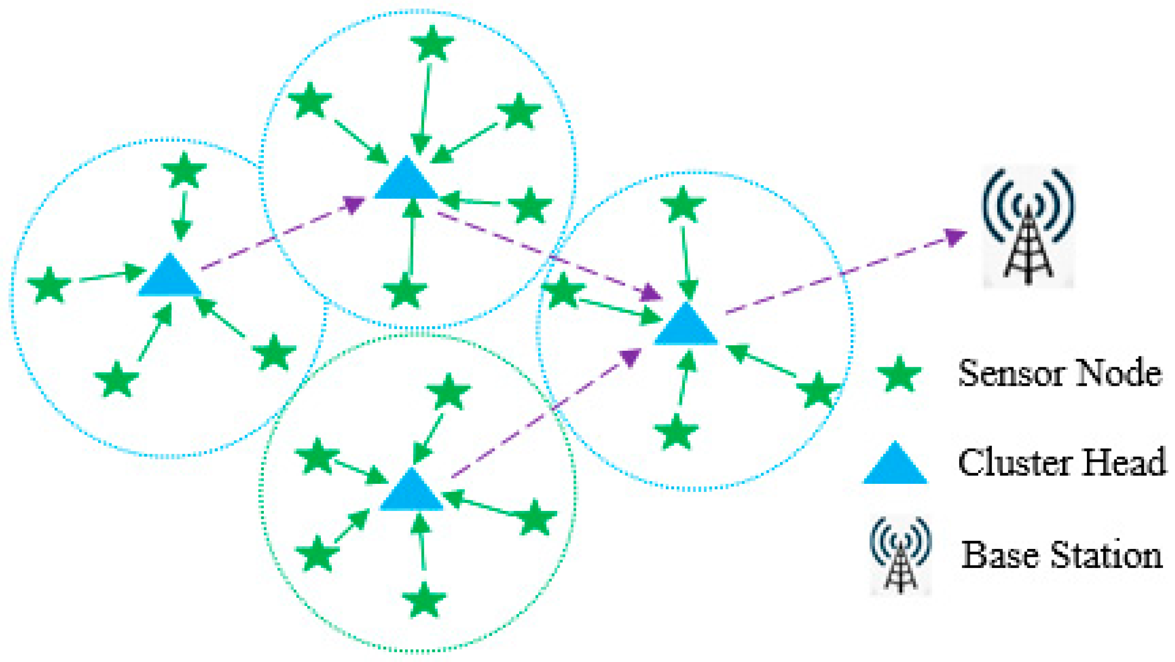 Sensors | Free Full-Text | Clustered Routing Using Chaotic Genetic Algorithm with Grey Wolf ...