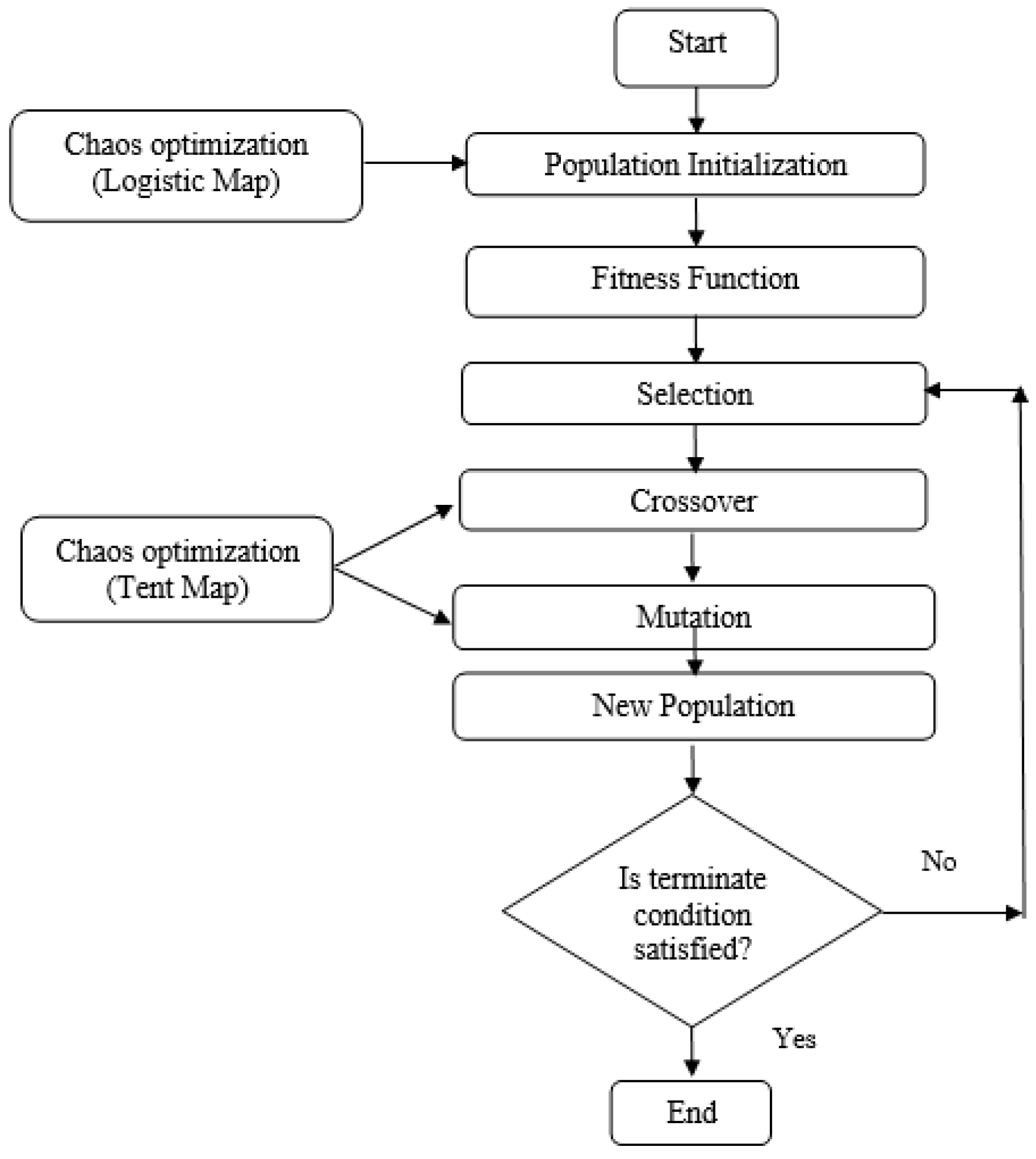 Sensors | Free Full-Text | Clustered Routing Using Chaotic Genetic ...