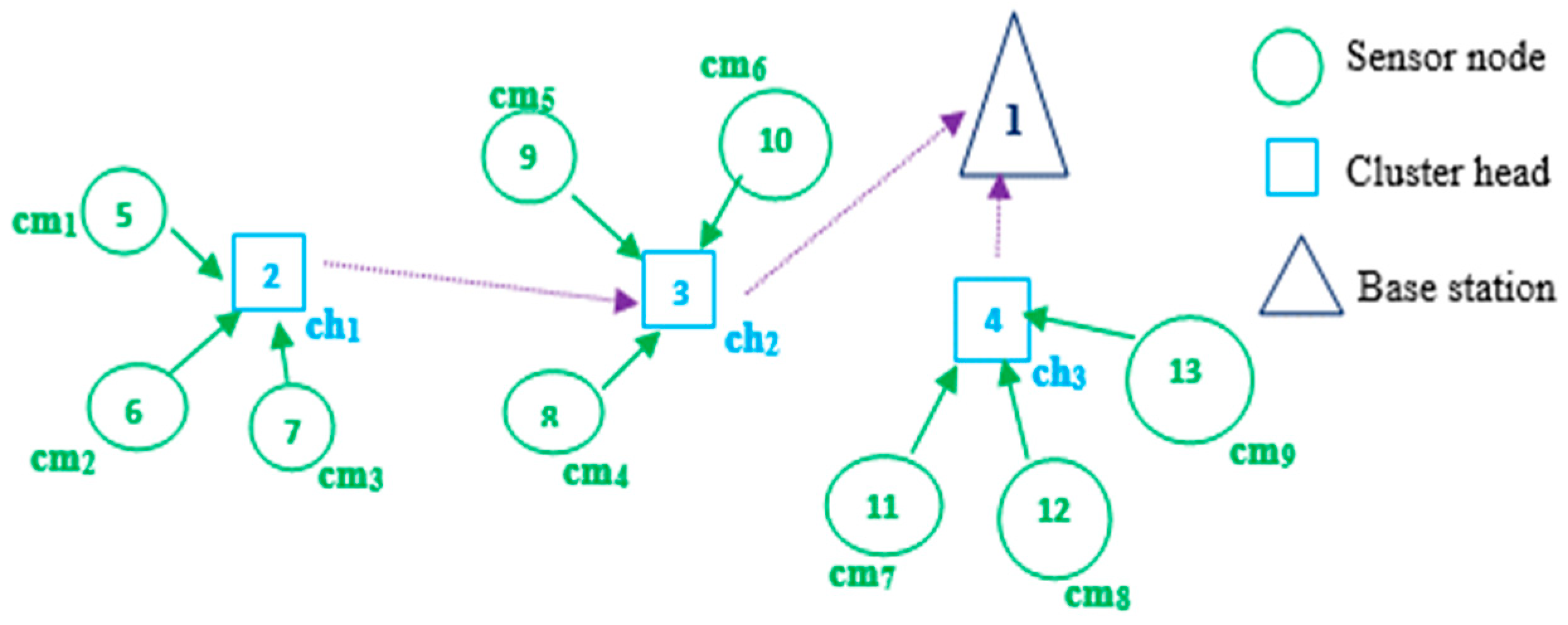 Sensors | Free Full-Text | Clustered Routing Using Chaotic Genetic Algorithm with Grey Wolf ...