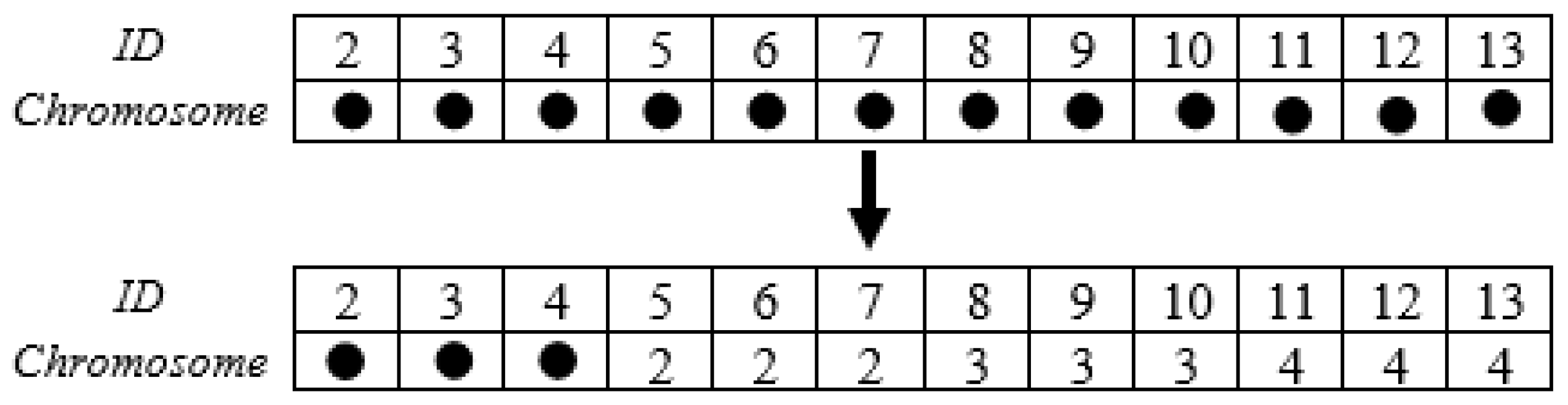 Sensors | Free Full-Text | Clustered Routing Using Chaotic Genetic ...