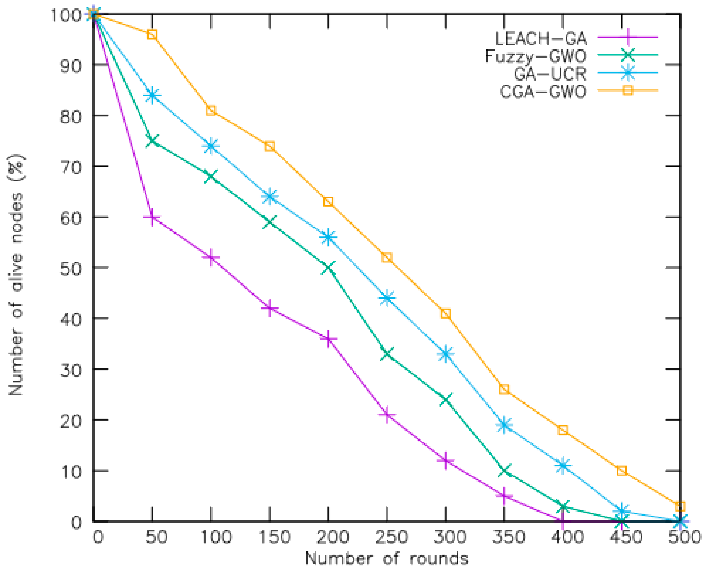Sensors | Free Full-Text | Clustered Routing Using Chaotic Genetic ...