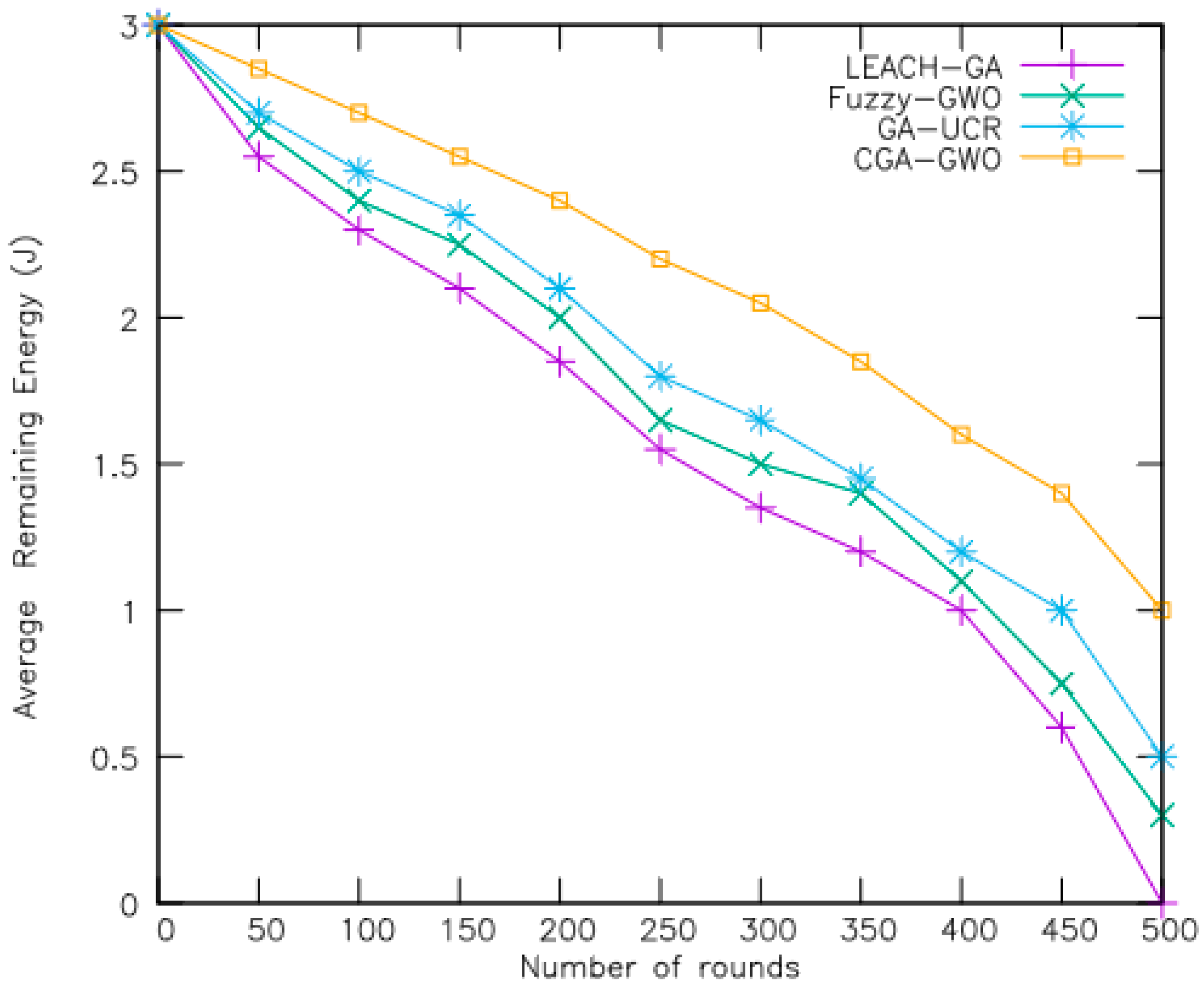 Sensors | Free Full-Text | Clustered Routing Using Chaotic Genetic ...