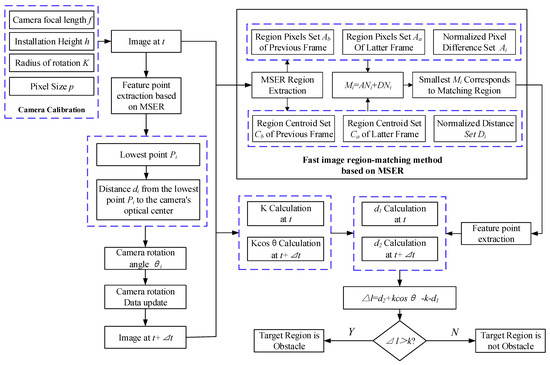 An Obstacle Detection Method Based on Longitudinal Active Vision