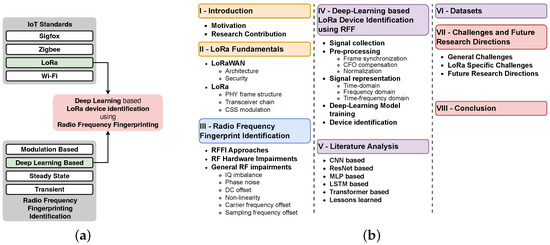 Sensors | Free Full-Text | A Comprehensive Survey on Deep Learning-Based LoRa Radio Frequency ...