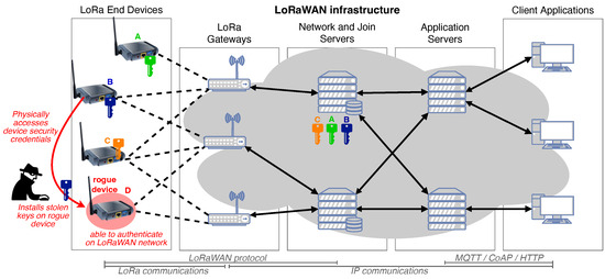 Sensors | Free Full-Text | A Comprehensive Survey on Deep Learning-Based LoRa Radio Frequency ...