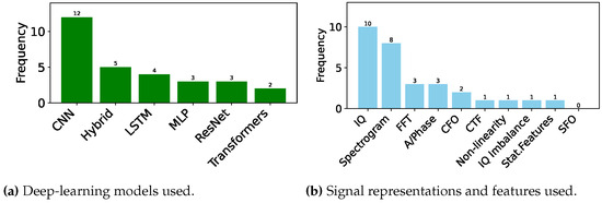 Sensors | Free Full-Text | A Comprehensive Survey on Deep Learning-Based LoRa Radio Frequency ...
