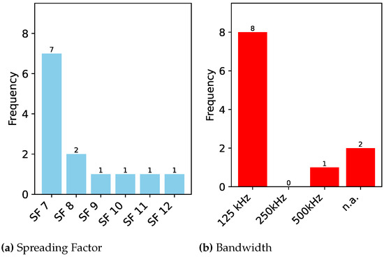 Sensors | Free Full-Text | A Comprehensive Survey on Deep Learning-Based LoRa Radio Frequency ...