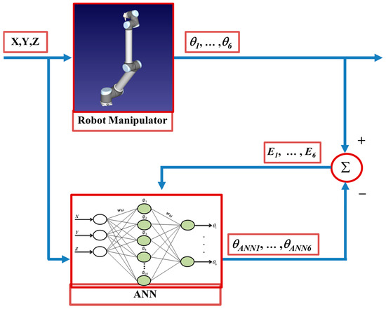 Sensors | Free Full-Text | Trajectory Analysis of 6-DOF Industrial Robot Manipulators by Using ...