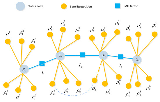 A Study on Graph Optimization Method for GNSS/IMU Integrated Navigation System Based on Virtual ...