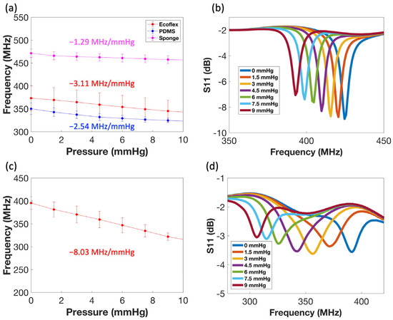 Wireless and Battery-Free Sensor for Interstitial Fluid Pressure Monitoring