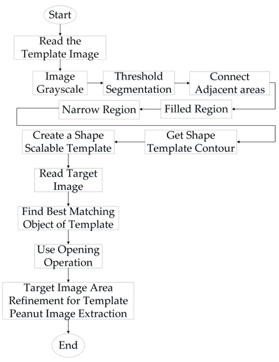 Sensors | Free Full-Text | Adherent Peanut Image Segmentation Based on Multi-Modal Fusion