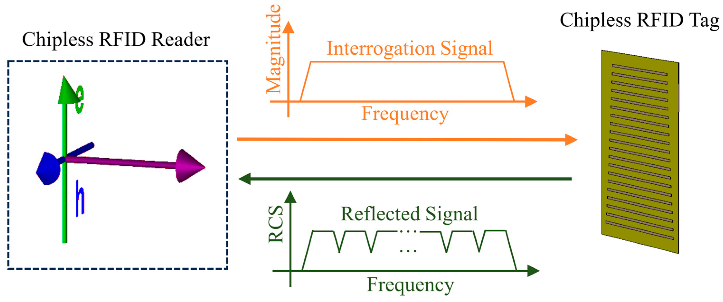 Sensors | Free Full-Text | Efficiency Improvement for Chipless RFID Tag Design Using Frequency ...
