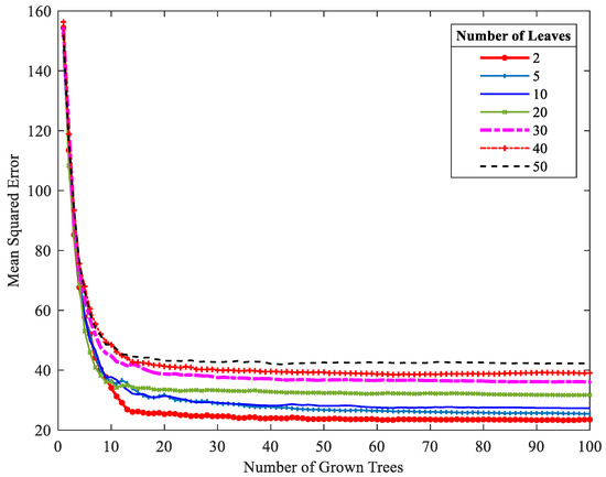 Prediction of NOx Emissions in Thermal Power Plants Using a Dynamic Soft Sensor Based on Random ...