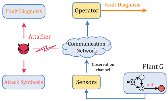 Sensor Network Attack Synthesis against Fault Diagnosis of Discrete Event Systems
