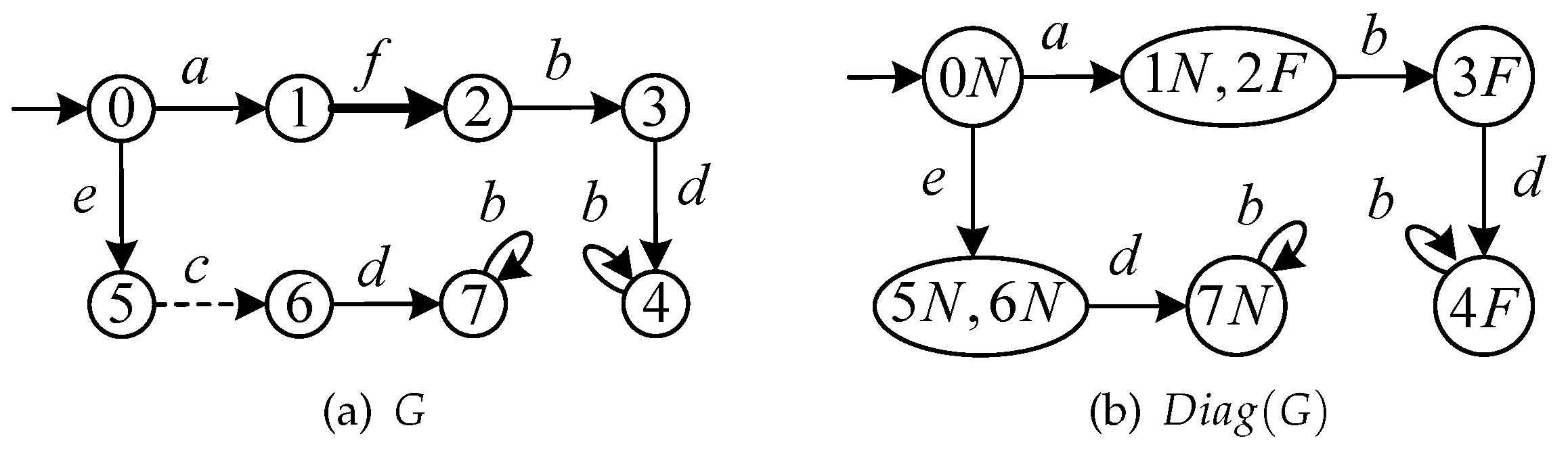 Sensor Network Attack Synthesis against Fault Diagnosis of Discrete Event Systems