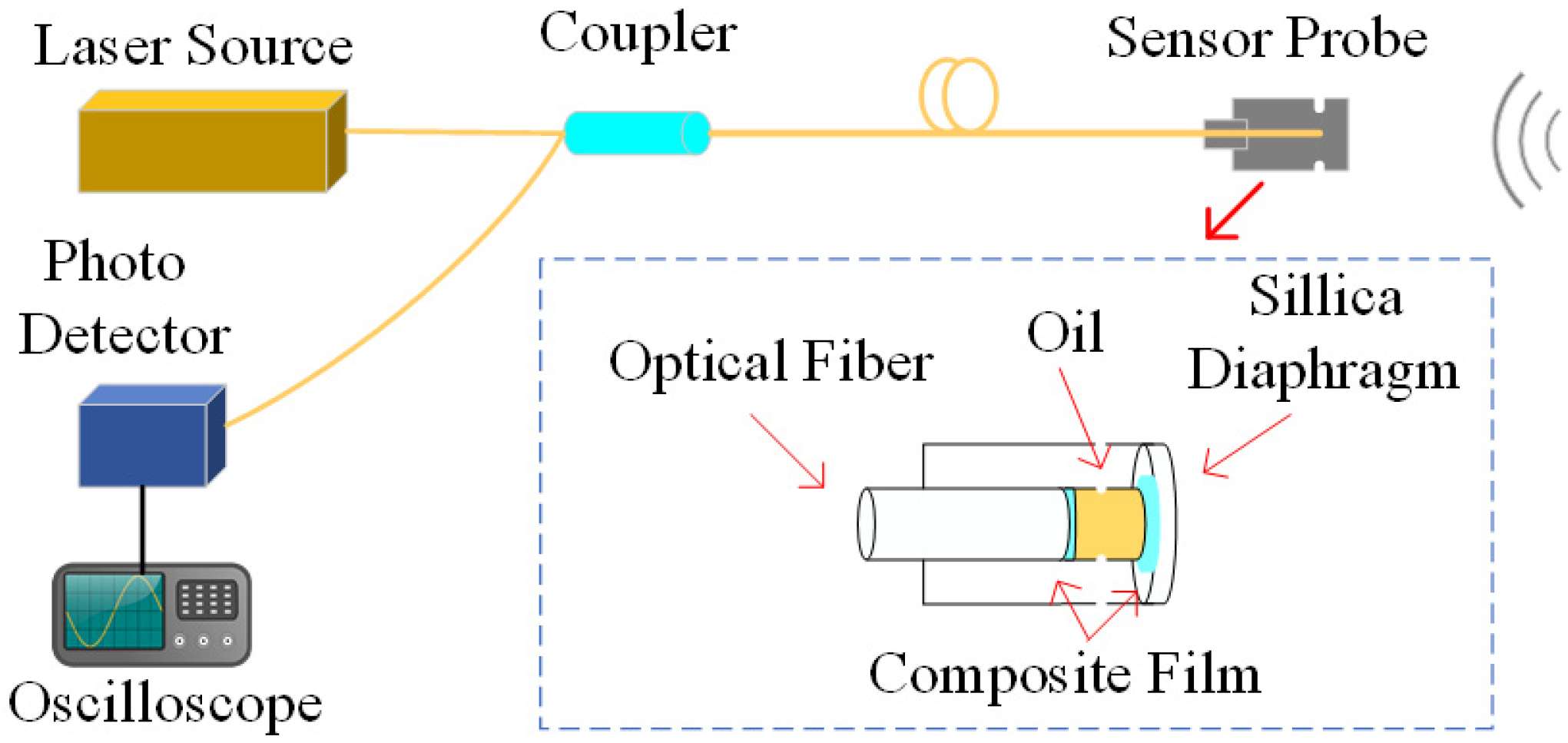 Localization for Dual Partial Discharge Sources in Transformer Oil Using Pressure-Balanced Fiber ...