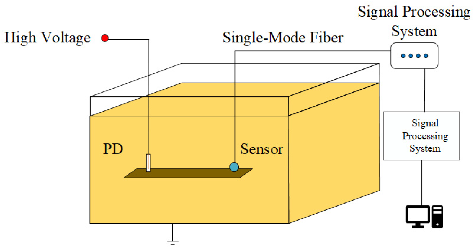 Localization for Dual Partial Discharge Sources in Transformer Oil Using Pressure-Balanced Fiber ...