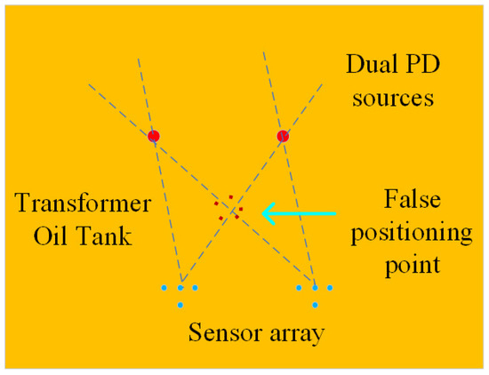 Localization for Dual Partial Discharge Sources in Transformer Oil ...