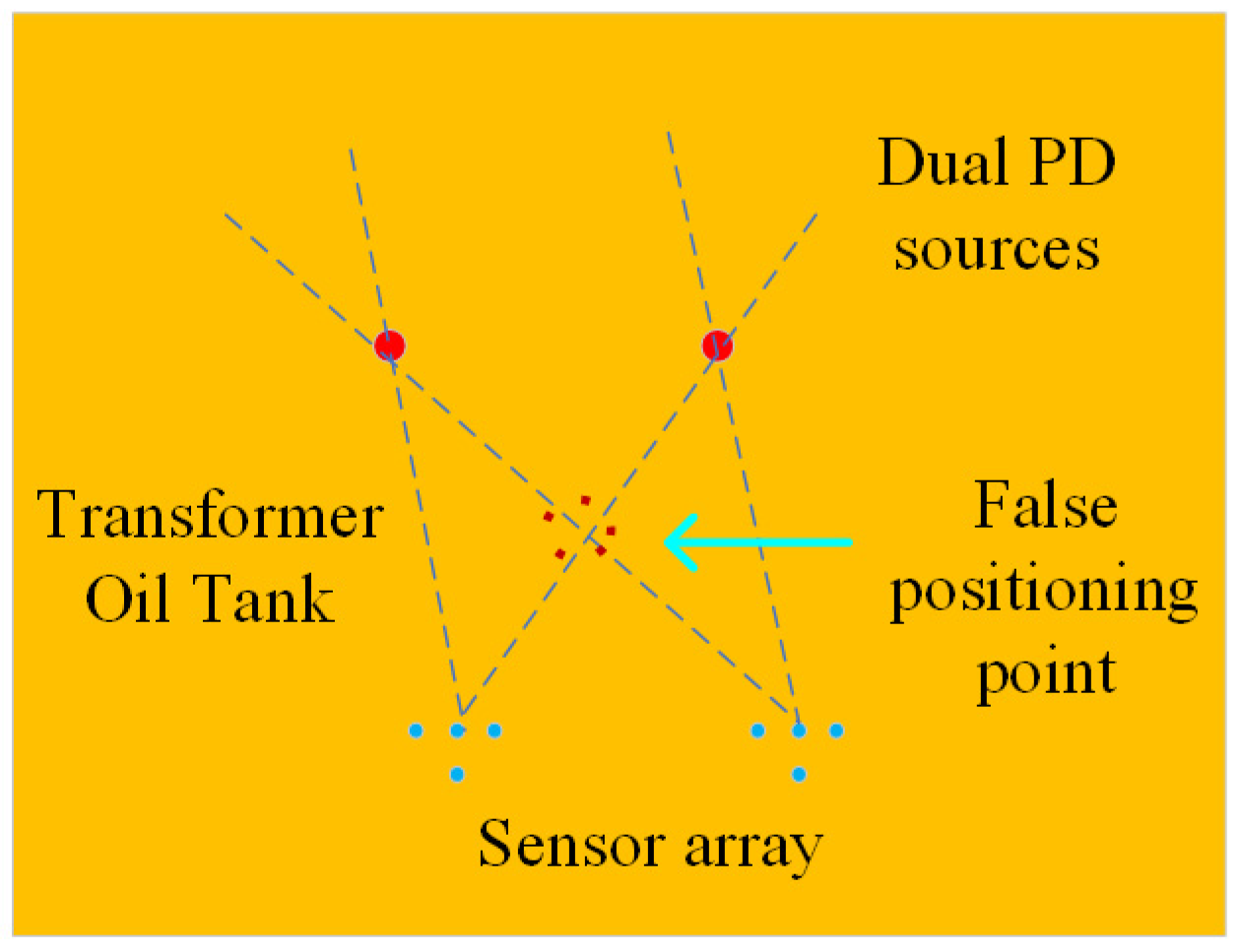 Localization for Dual Partial Discharge Sources in Transformer Oil Using Pressure-Balanced Fiber ...