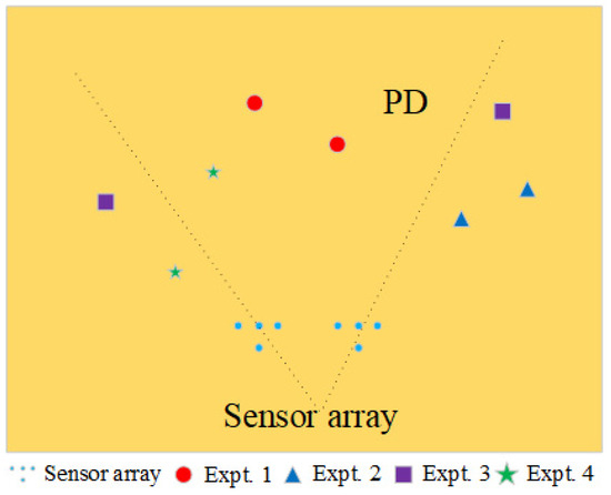 Localization for Dual Partial Discharge Sources in Transformer Oil ...