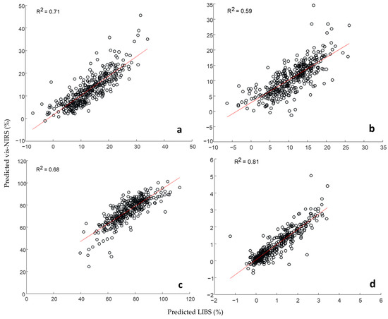 Combining Laser-Induced Breakdown Spectroscopy and Visible Near-Infrared Spectroscopy for ...