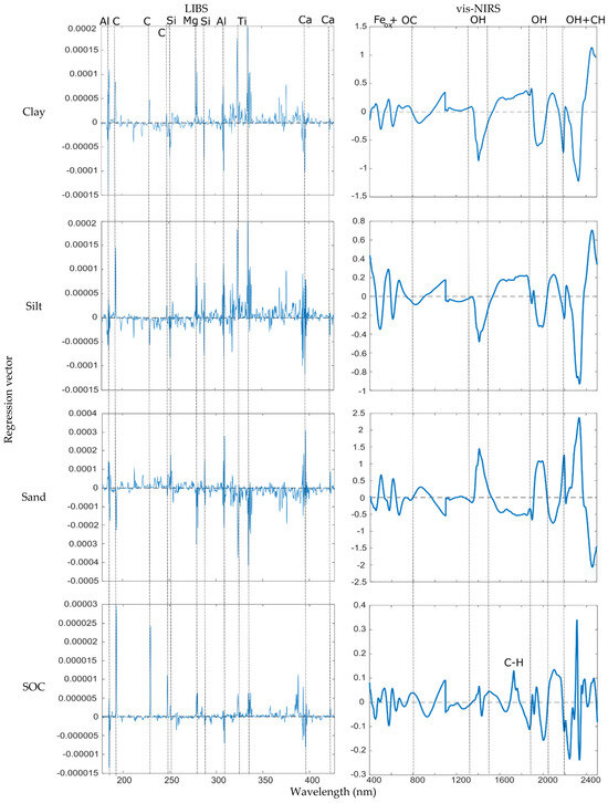 Combining Laser-Induced Breakdown Spectroscopy and Visible Near-Infrared Spectroscopy for ...