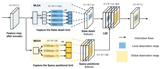 PMSTD-Net: A Neural Prediction Network for Perceiving Multi-Scale Spatiotemporal Dynamics